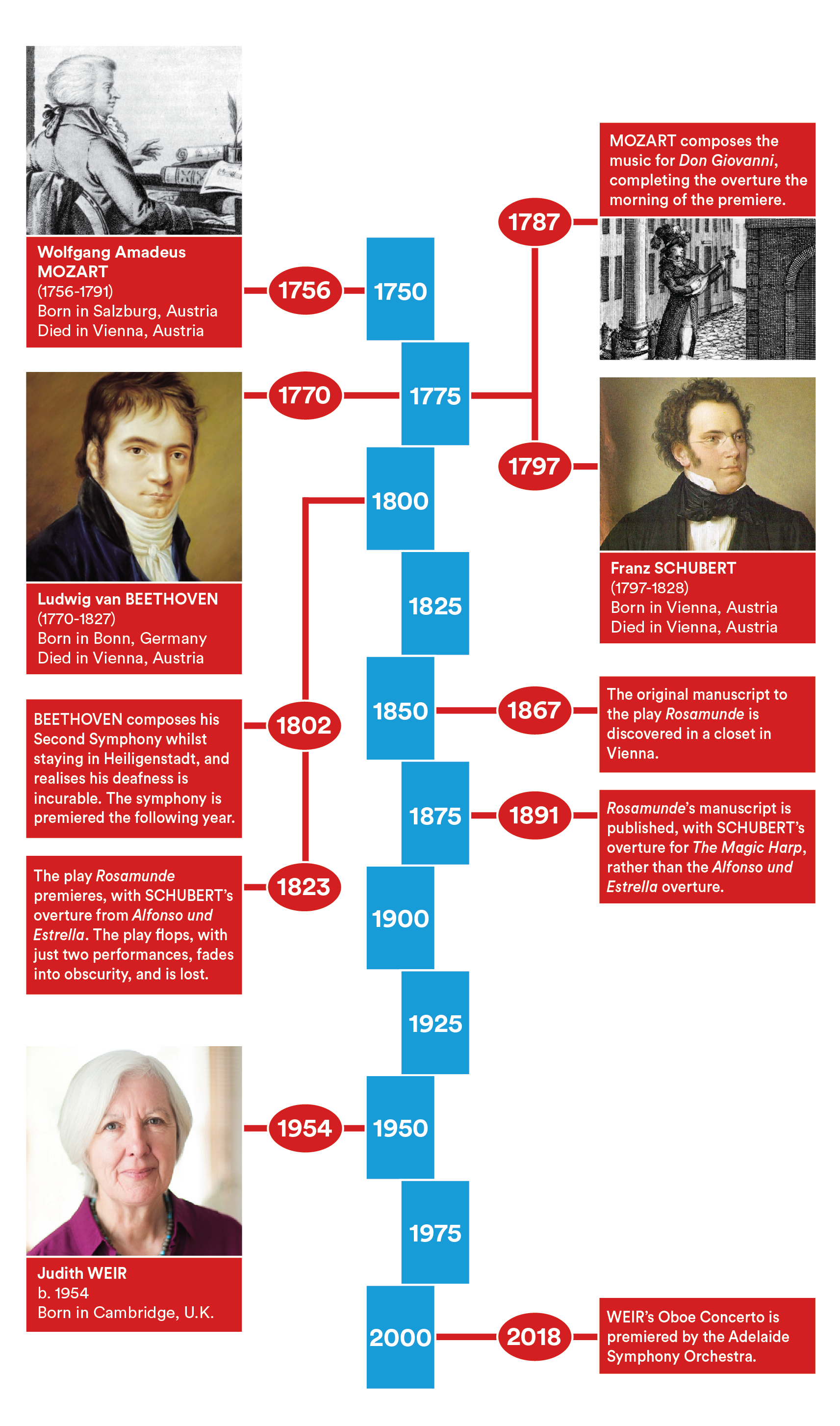 Beethoven’s Second Symphony