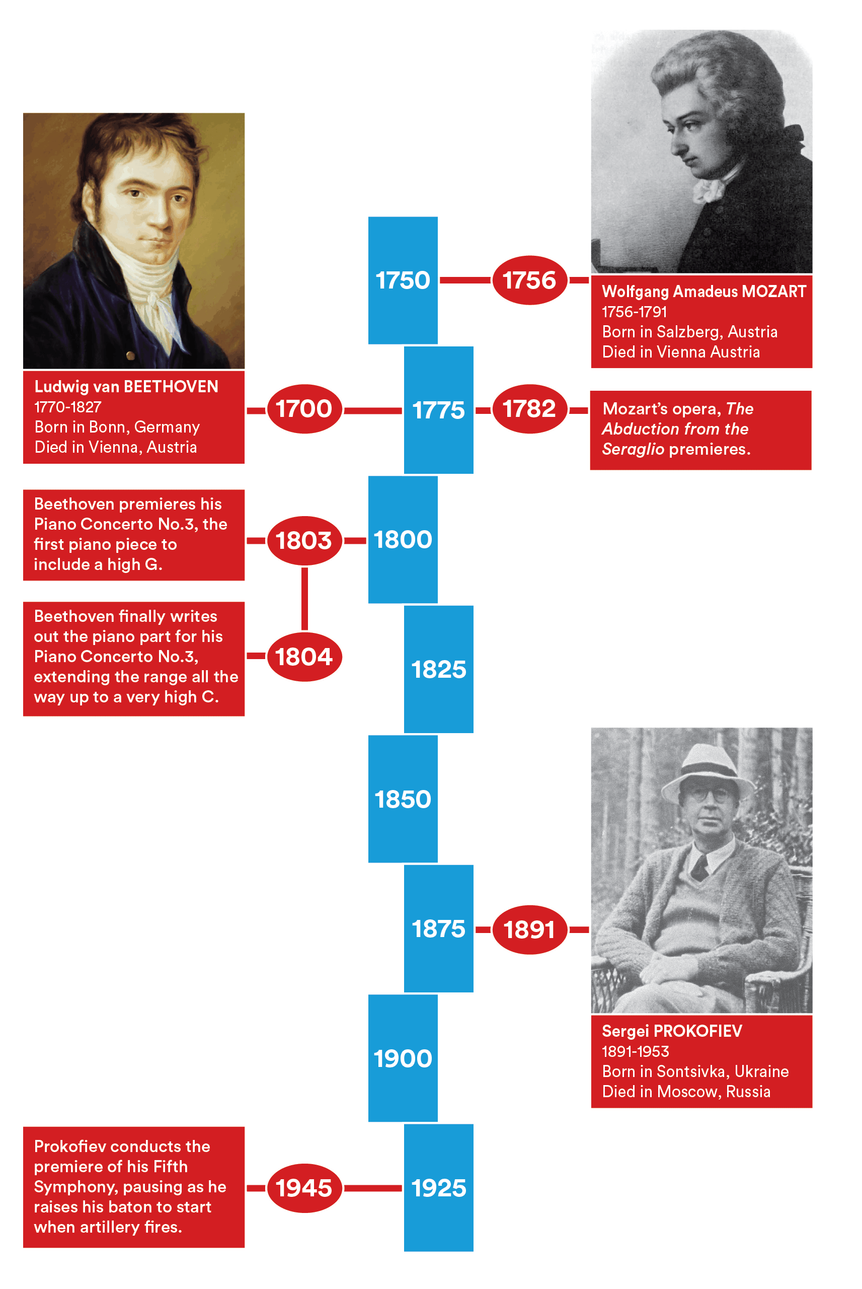 Beethoven & Prokofiev Digital Program